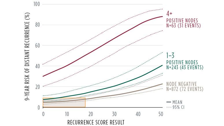 Oncotype DX Testing – Facts to Know – Page 6 – Entirely Health